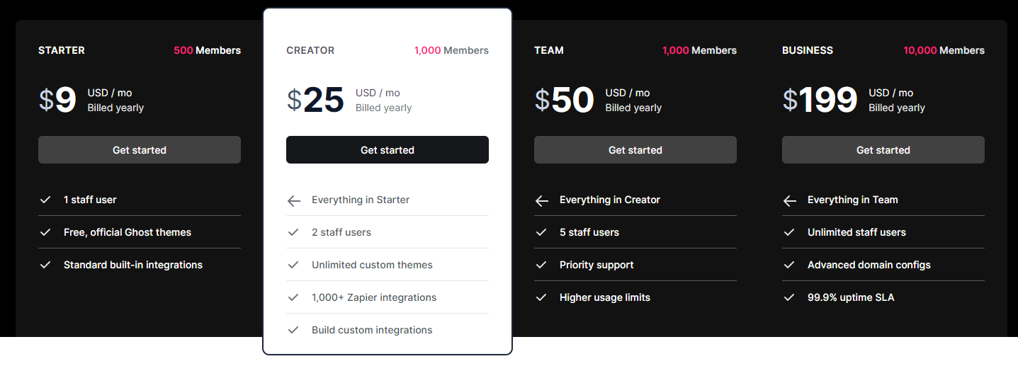 7 Best Ghost CMS hosting providers | Iris Themes